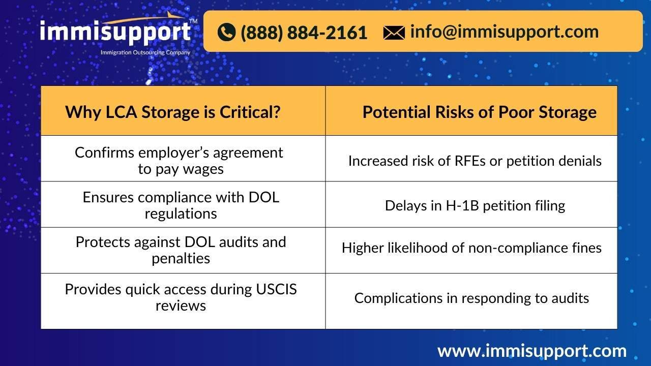 H-1B Certified LCA Storage in Case File: Virtual Solutions