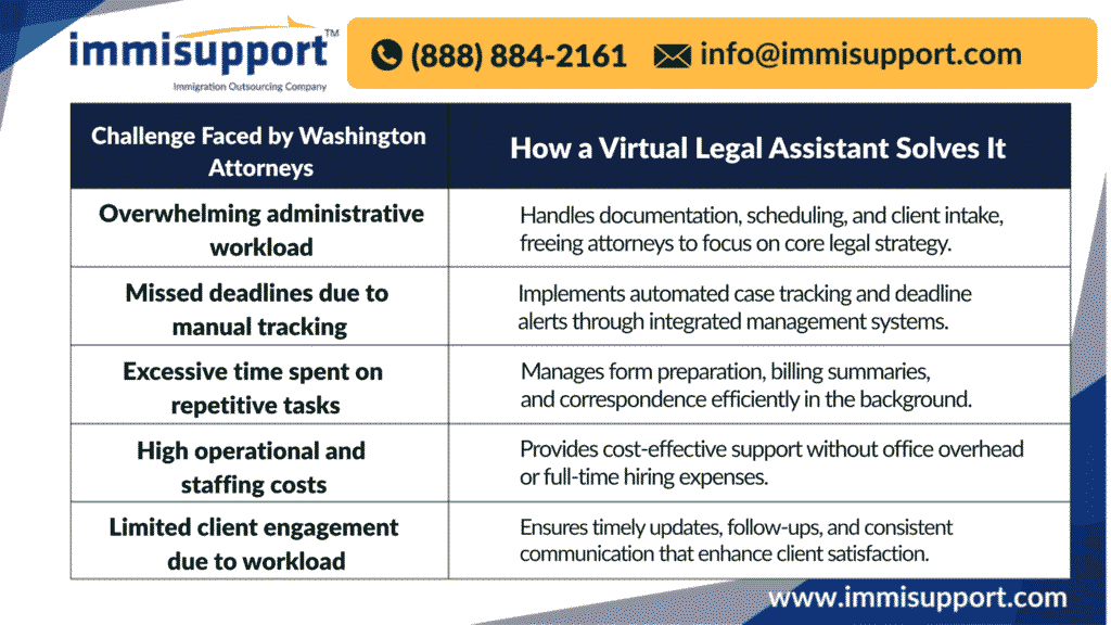 Hire Virtual Legal Assistant for Washington Law Firms